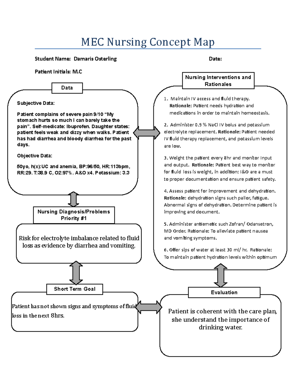 Concept Map - MEC Nursing Concept Map Student Name: Damaris Osterling ...