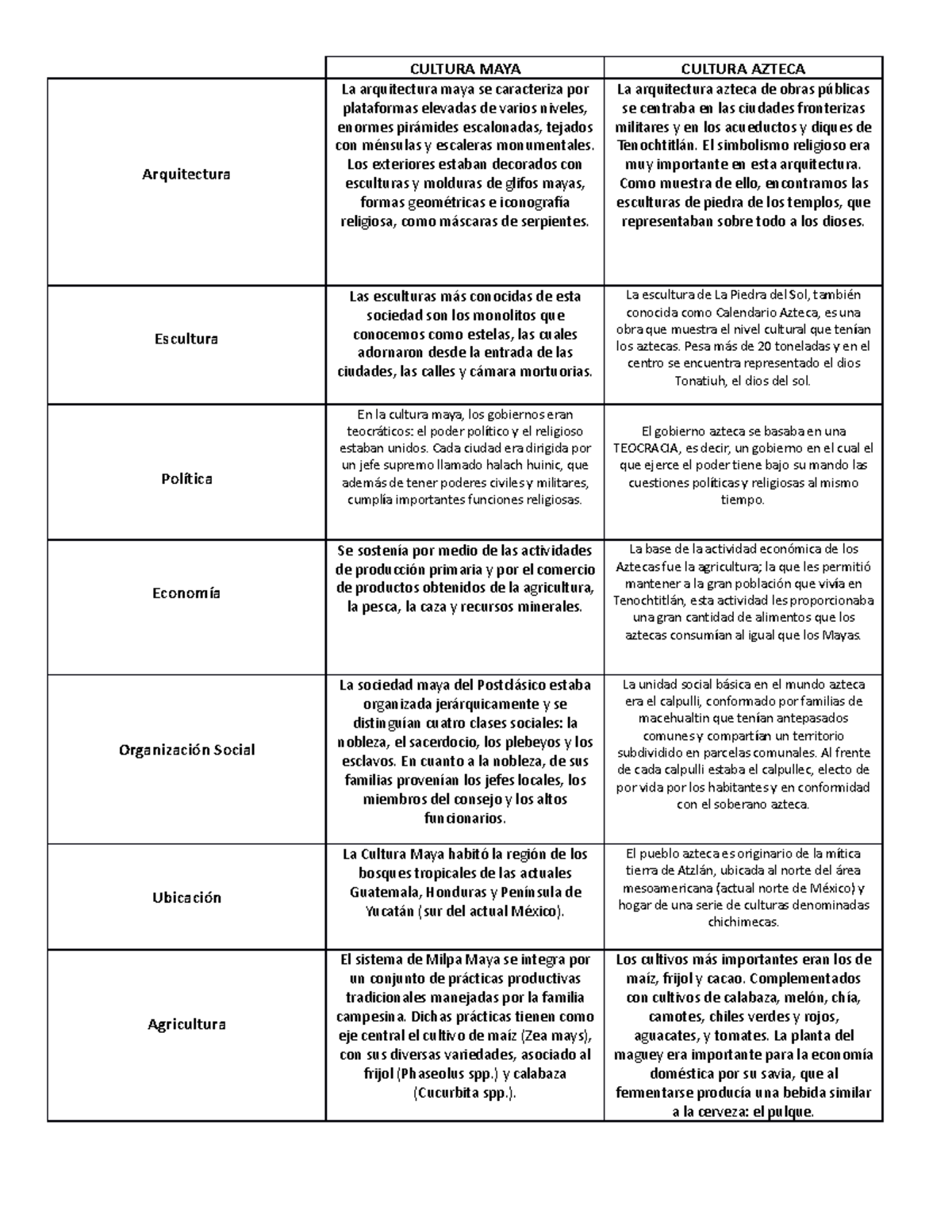 Cuadro comparativo de la cultura maya y azteca - CULTURA MAYA CULTURA ...