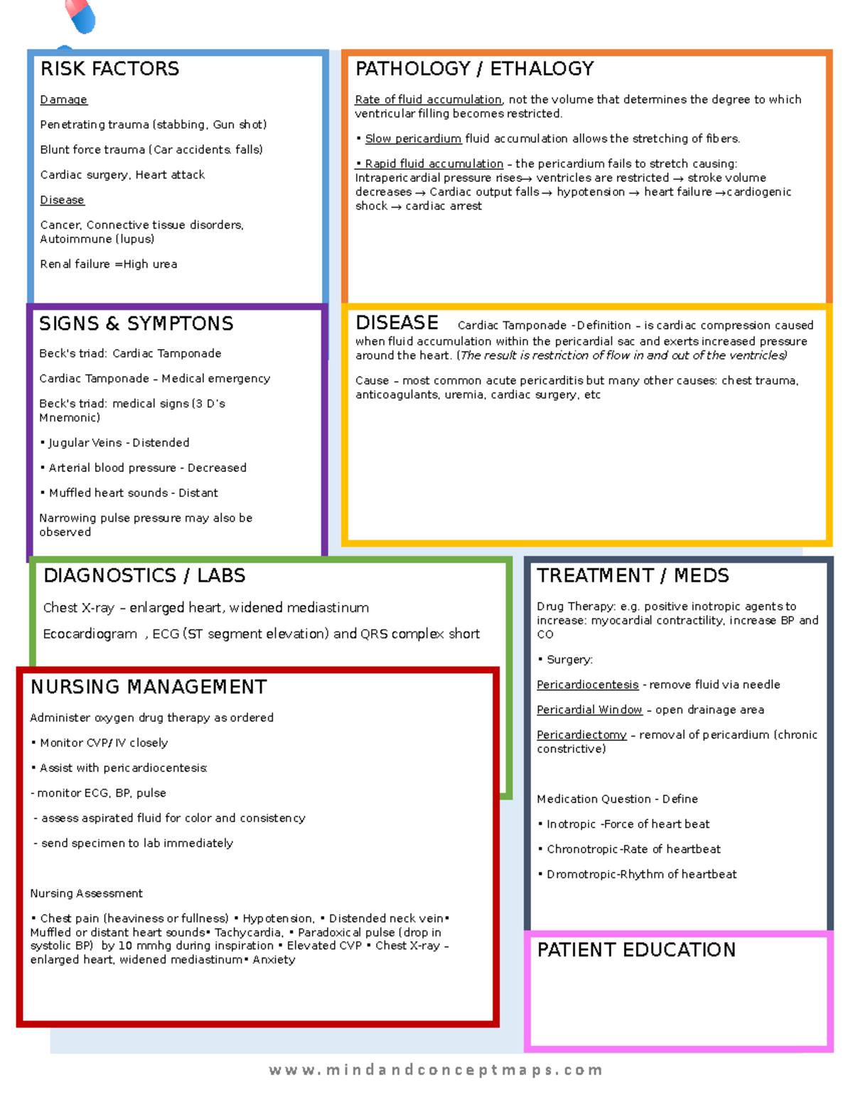 Nursing concept map template favorite - SIGNS & SYMPTONS Beck's triad ...