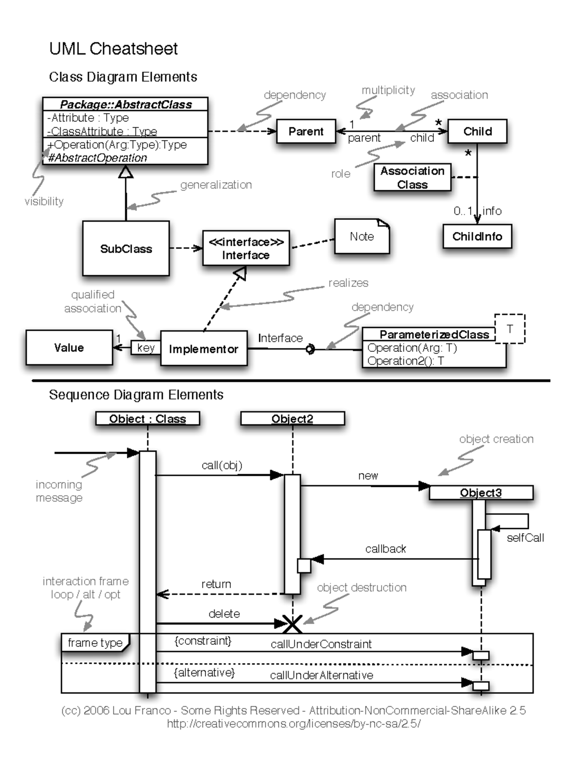 UML cheatsheet for UML exercice - Object selfCall callUnderConstraint ...