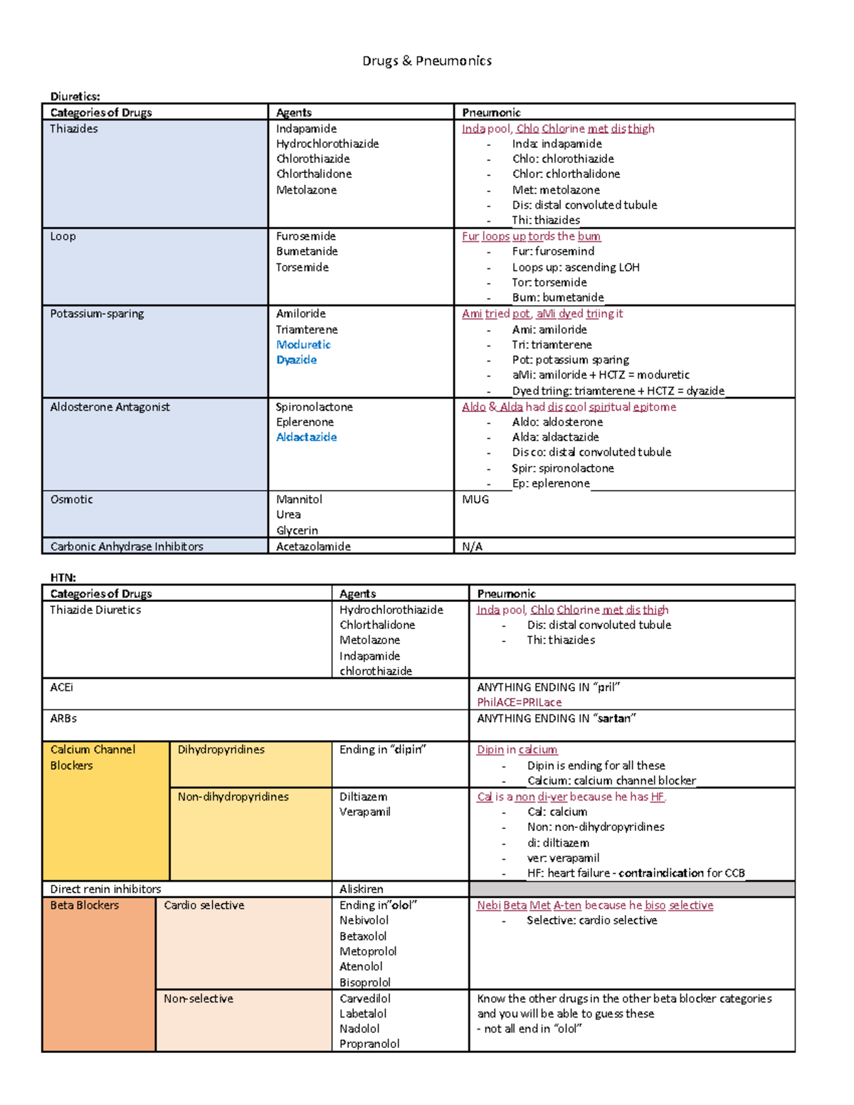 All drugs & mnemonics - Pharmacology nursing - Drugs & Pneumonics ...