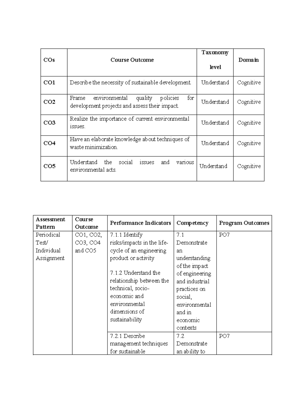 Course Outcome EVS - PPT and Notes - COs Course Outcome Taxonomy level ...