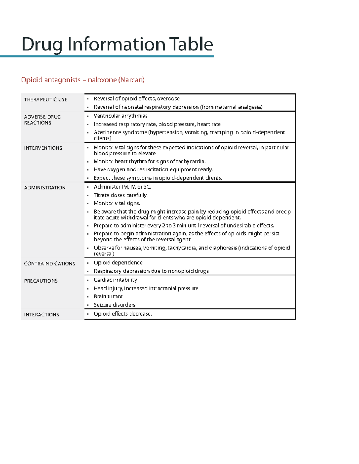 Naloxone - Drug information - Drug Information Table Opioid antagonists ...