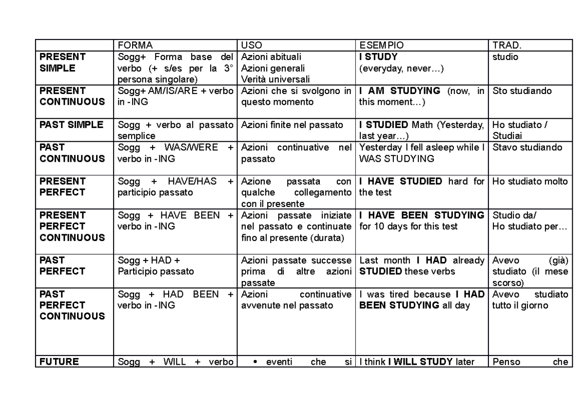 Tabella tempi verbali inglesi - FORMA USO ESEMPIO TRAD. PRESENT SIMPLE ...