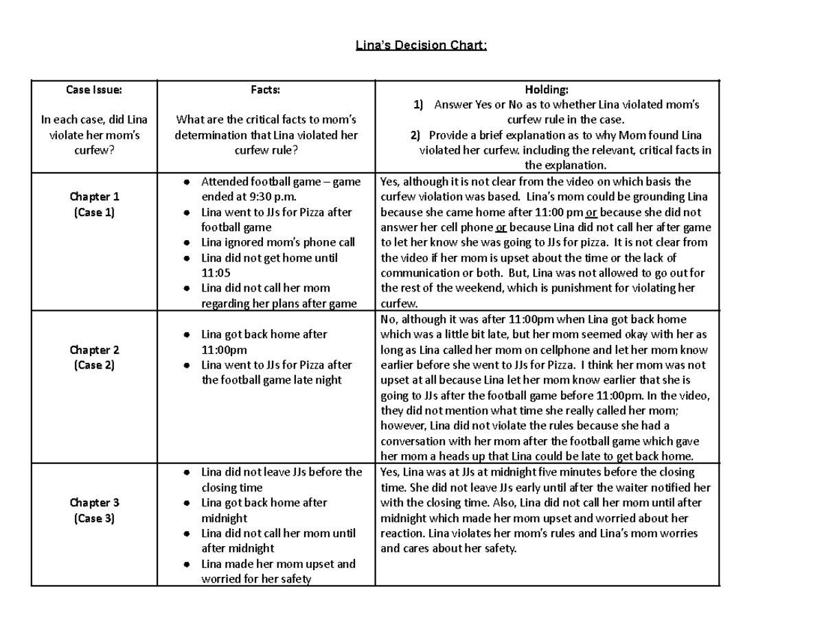 Module 1 - Lina Rule Synthesis Decision Chart-2 - Meadi - Lina’s ...