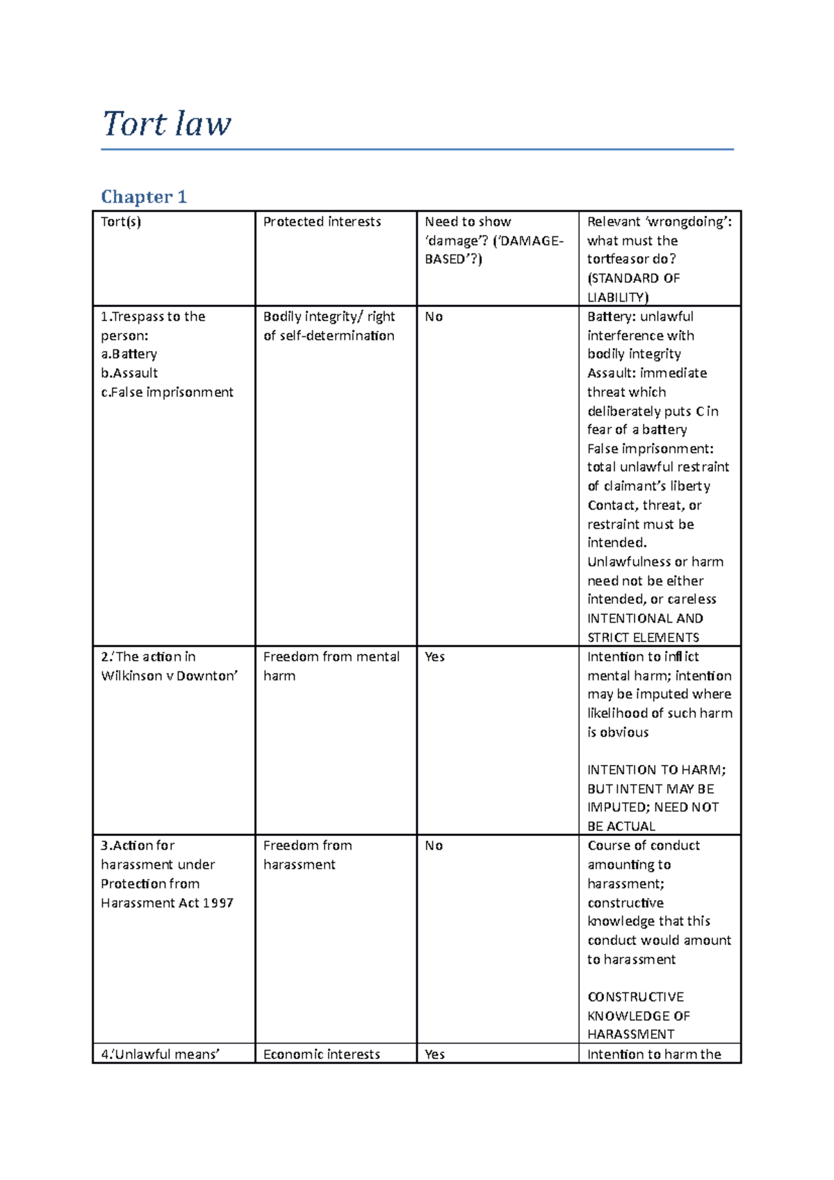 Tort law notes - Tort law Chapter 1 Tort(s) Protected interests Need to ...
