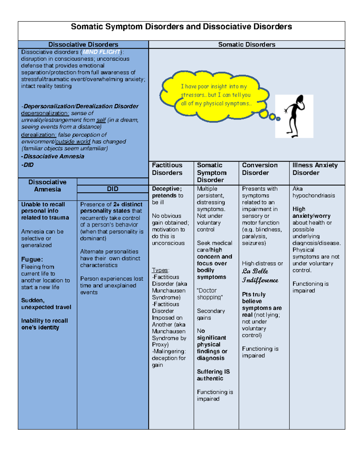 Somatic Disorders- DETAILED NOTES ON DIFFERENT SOMATIC DISORDERS AND ...