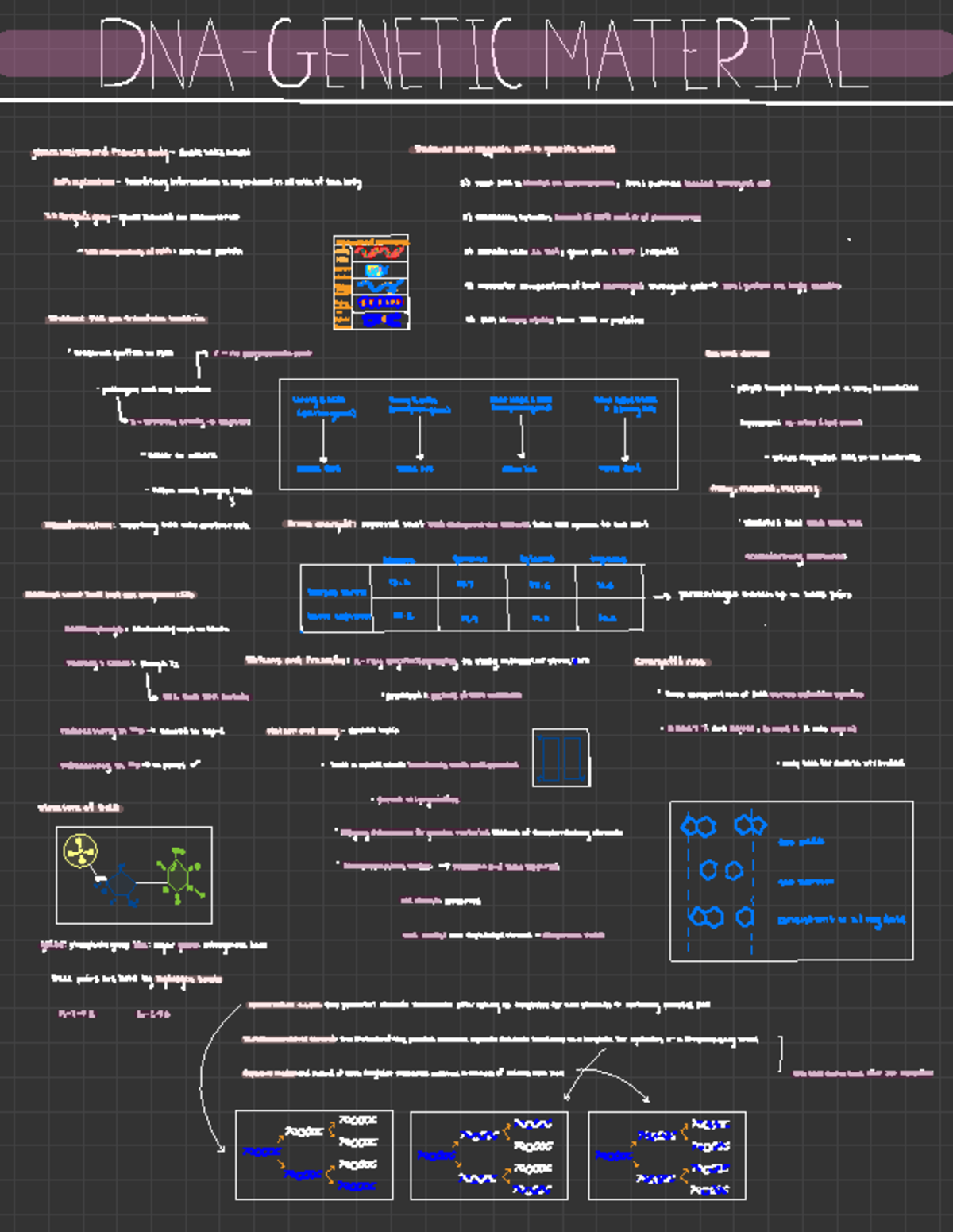 Bio 131 - LECTURE NOTES FOR DNA GENETIC MATERIAL - 3 S ( 3 James Watson ...