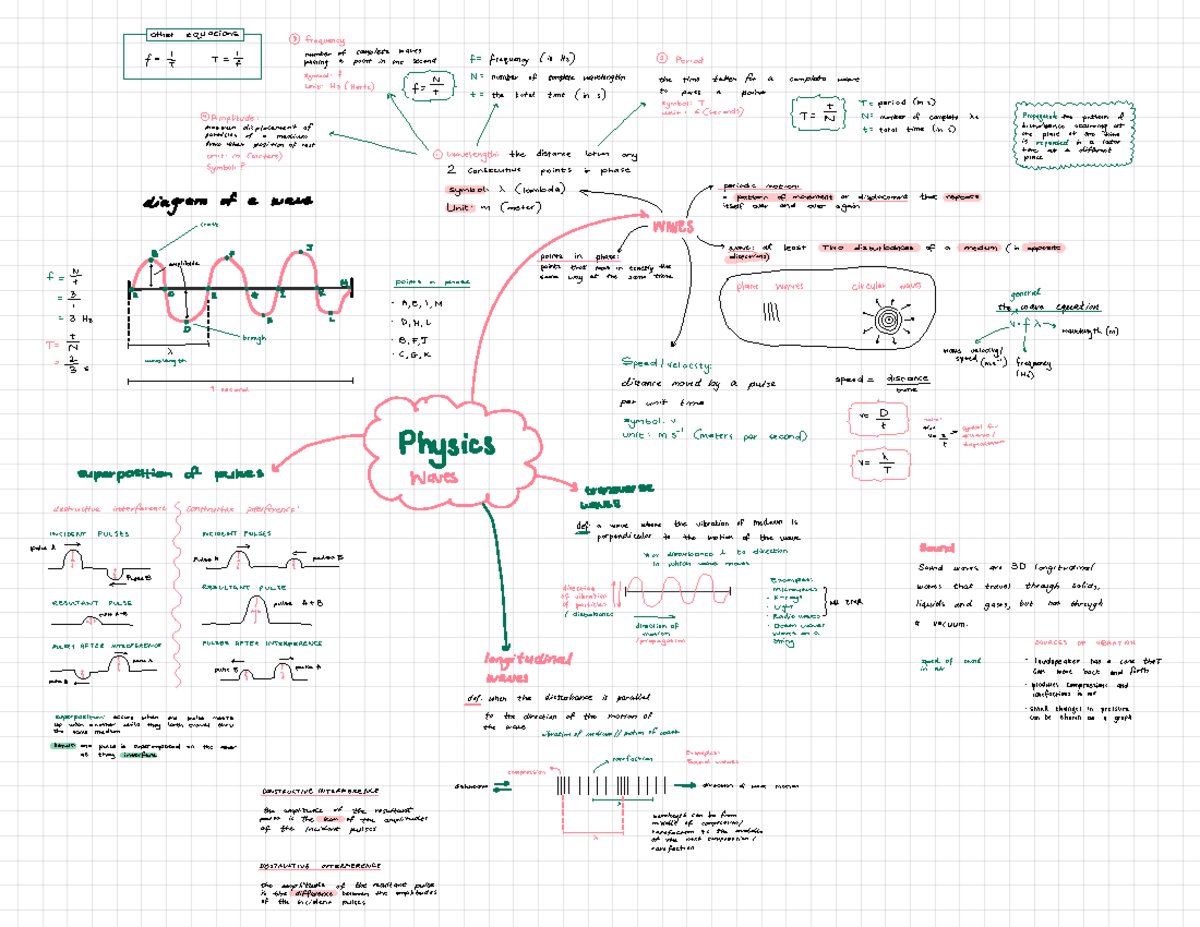 Physical Sciences Waves - Grade 10 - other equations 3 frequency f= ¥ T ...