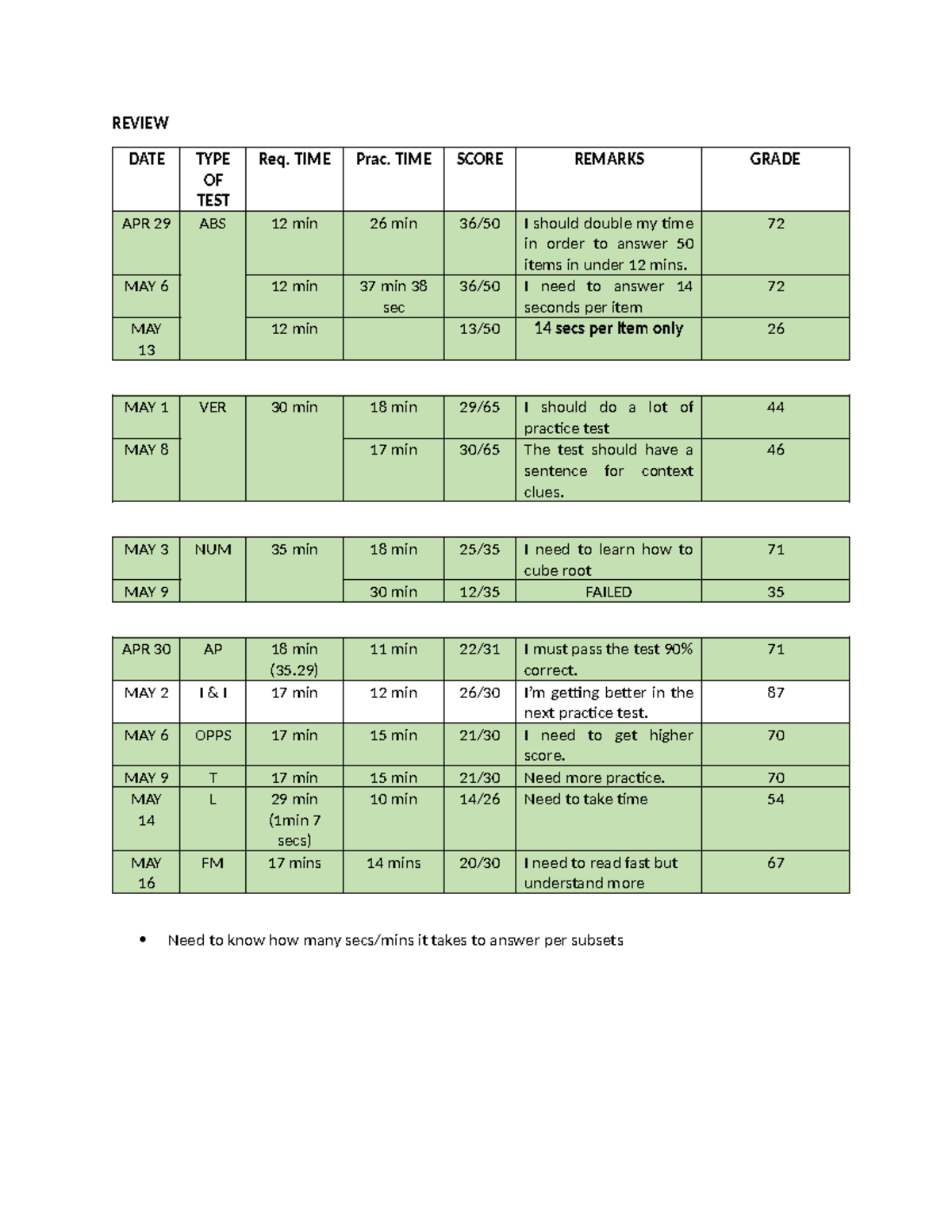 Practice test timers - ................................. - REVIEW DATE ...