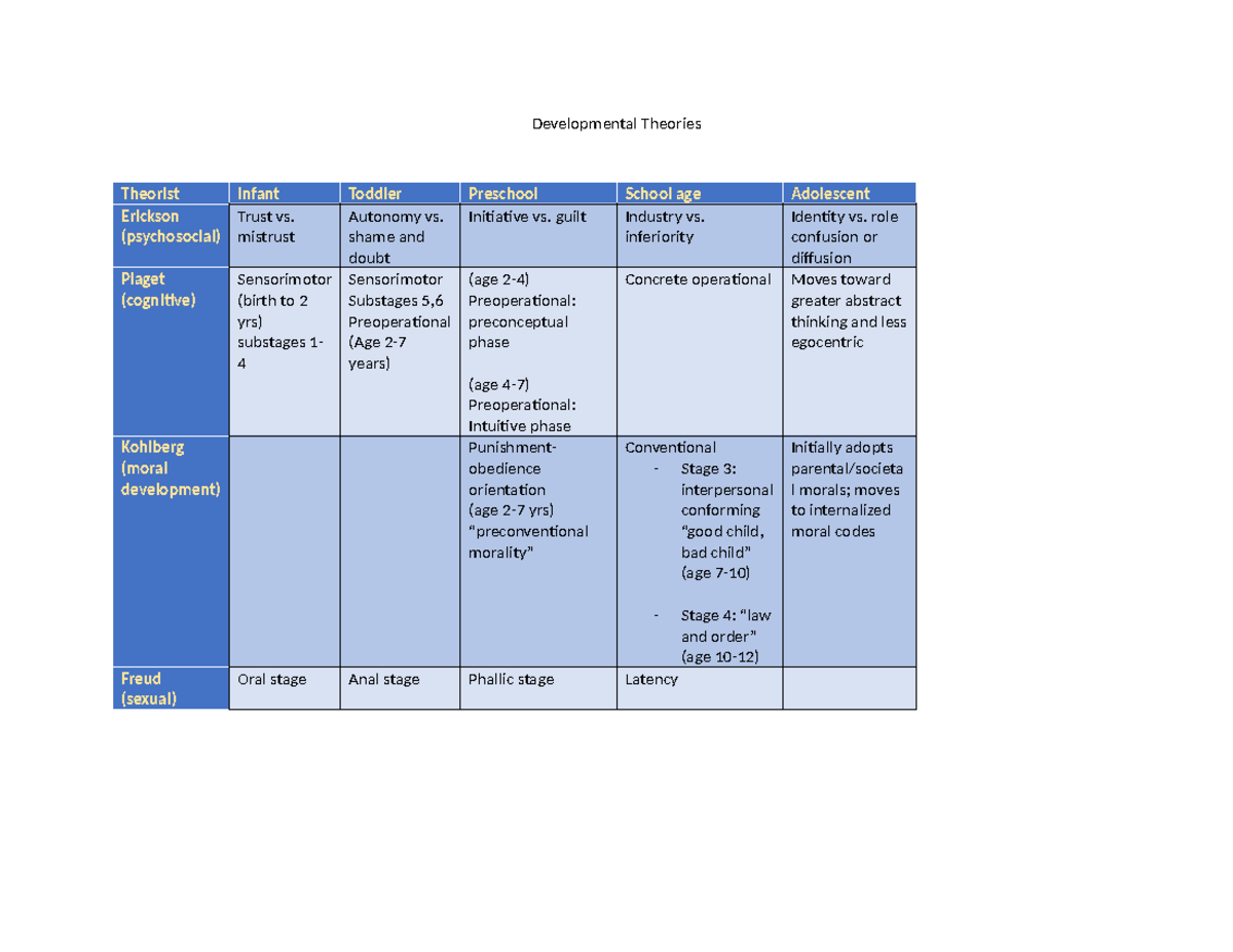 Developmental Theories - Developmental Theories Theorist Infant Toddler ...