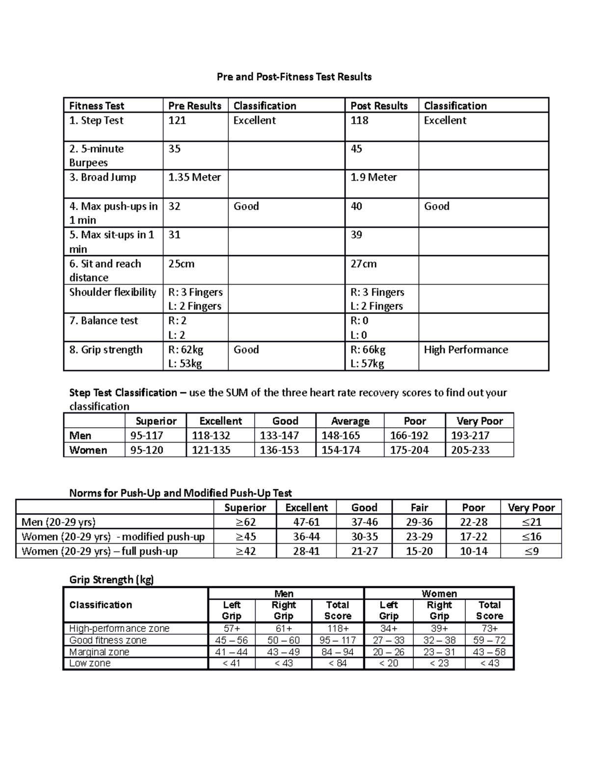 Pre and Post Fitness Test Results Rozmehr Aghabaygy - Pre and Post ...