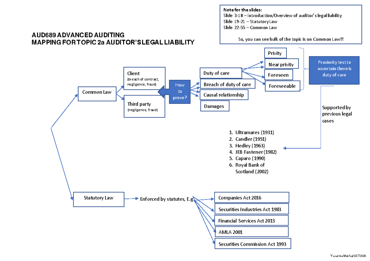 Audit mind map uitm - AUD 689 ADVANCED AUDITING MAPPING FOR TOPIC 2a ...