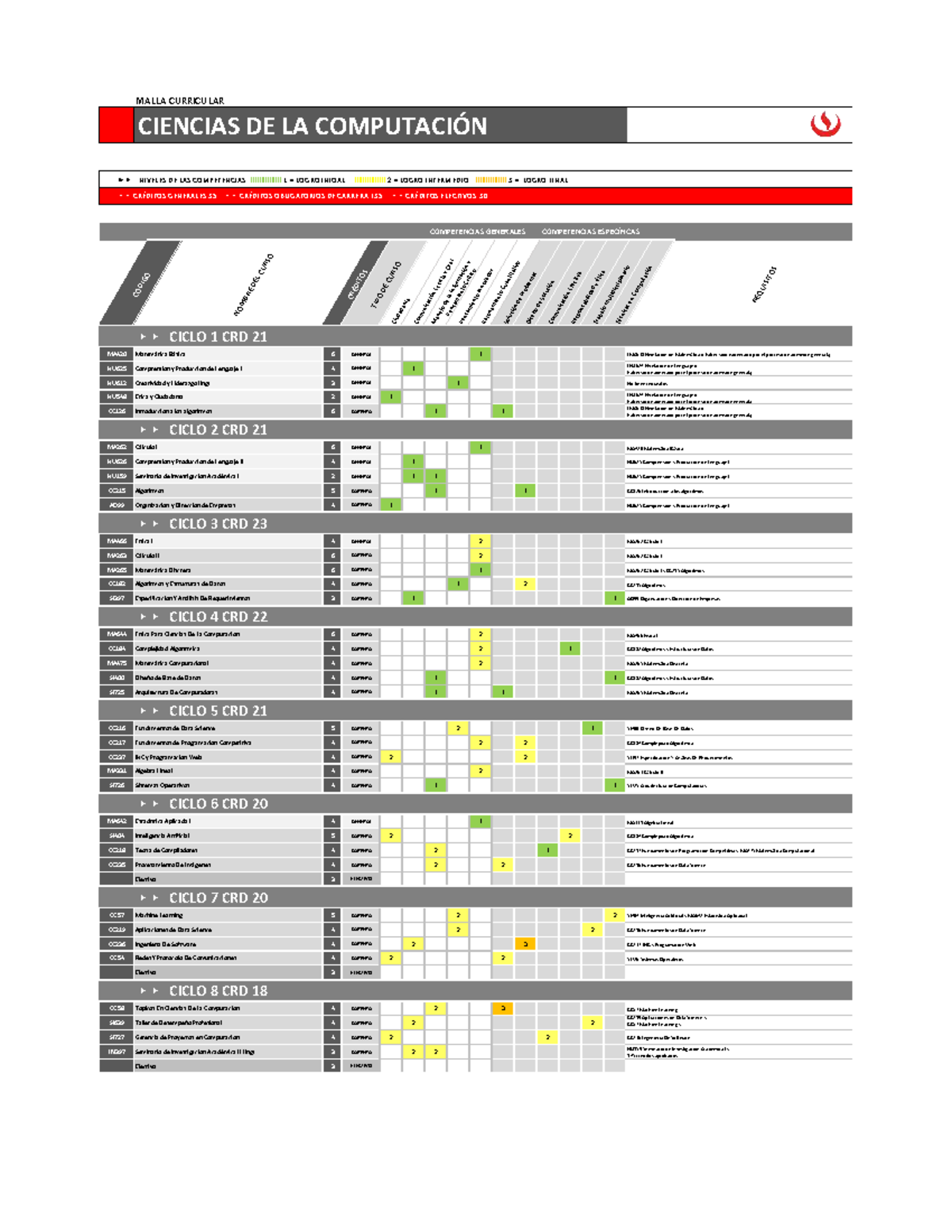 Ciencias de la computacion pregrado mw - MALLA CURRICULAR CIENCIAS DE LA COMPUTACIÓN NIVELES DE ...