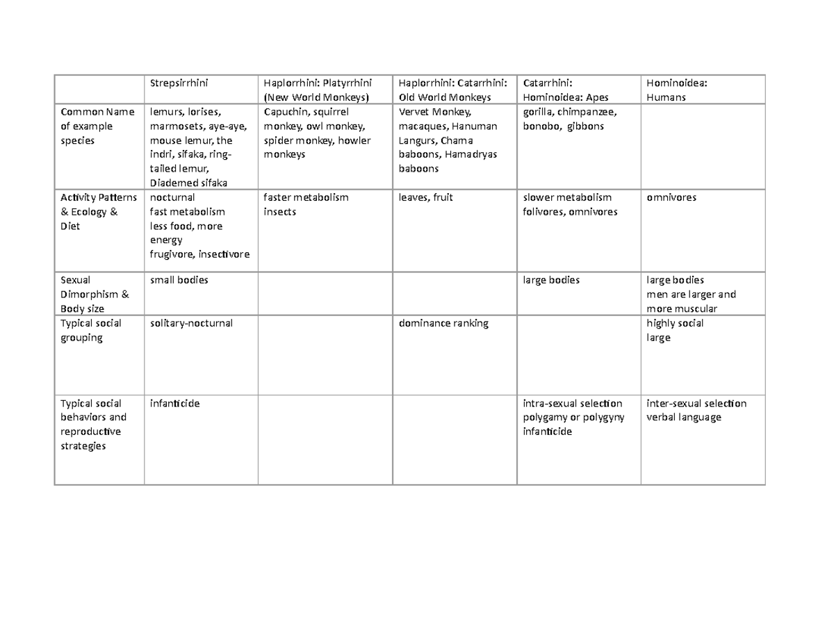 Primate Behavioral Ecology Comparison Table worksheet 2020 ...