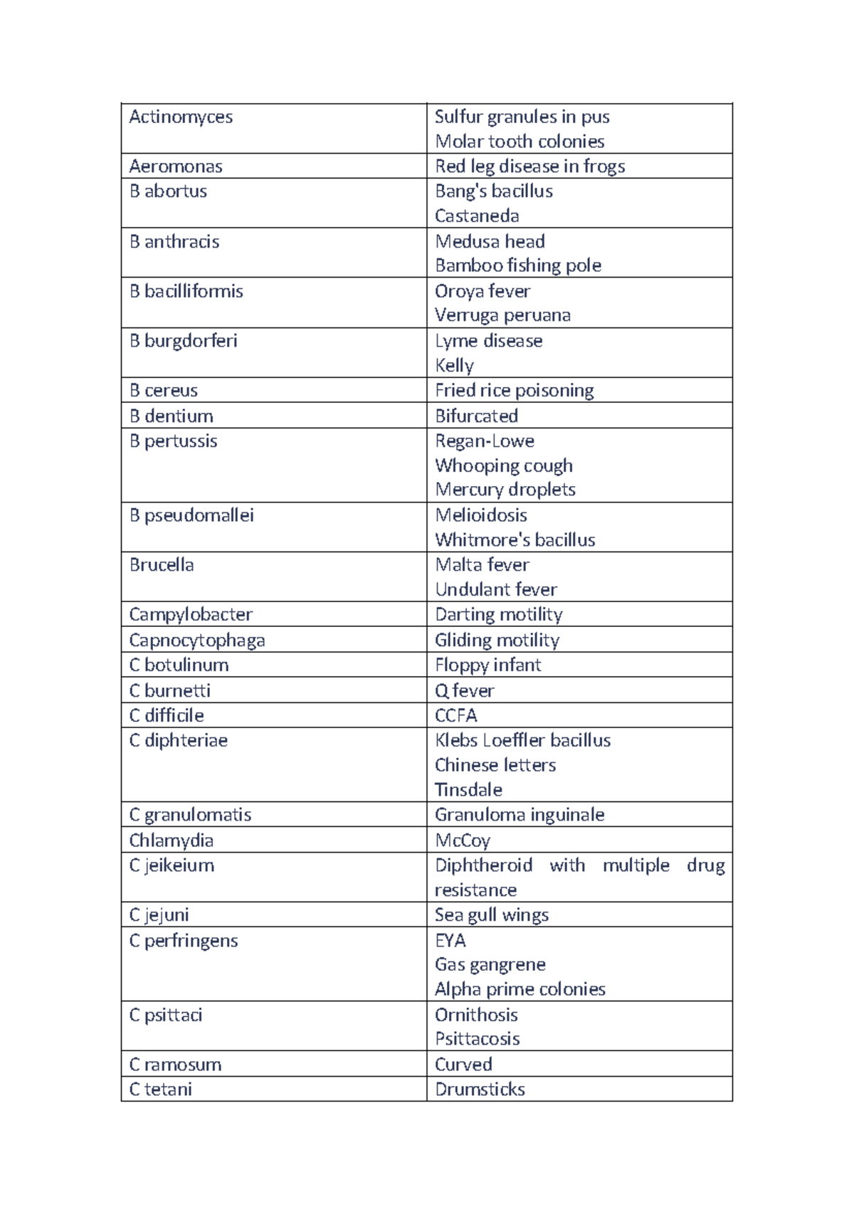 Microbiology-add notes - Actinomyces Sulfur granules in pus Molar tooth ...