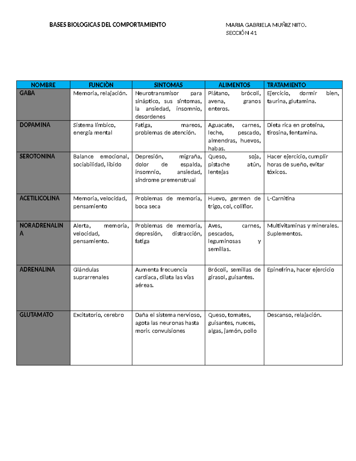 Cuadro neurotransistores - BASES BIOLOGICAS DEL COMPORTAMIENTO MARIA ...