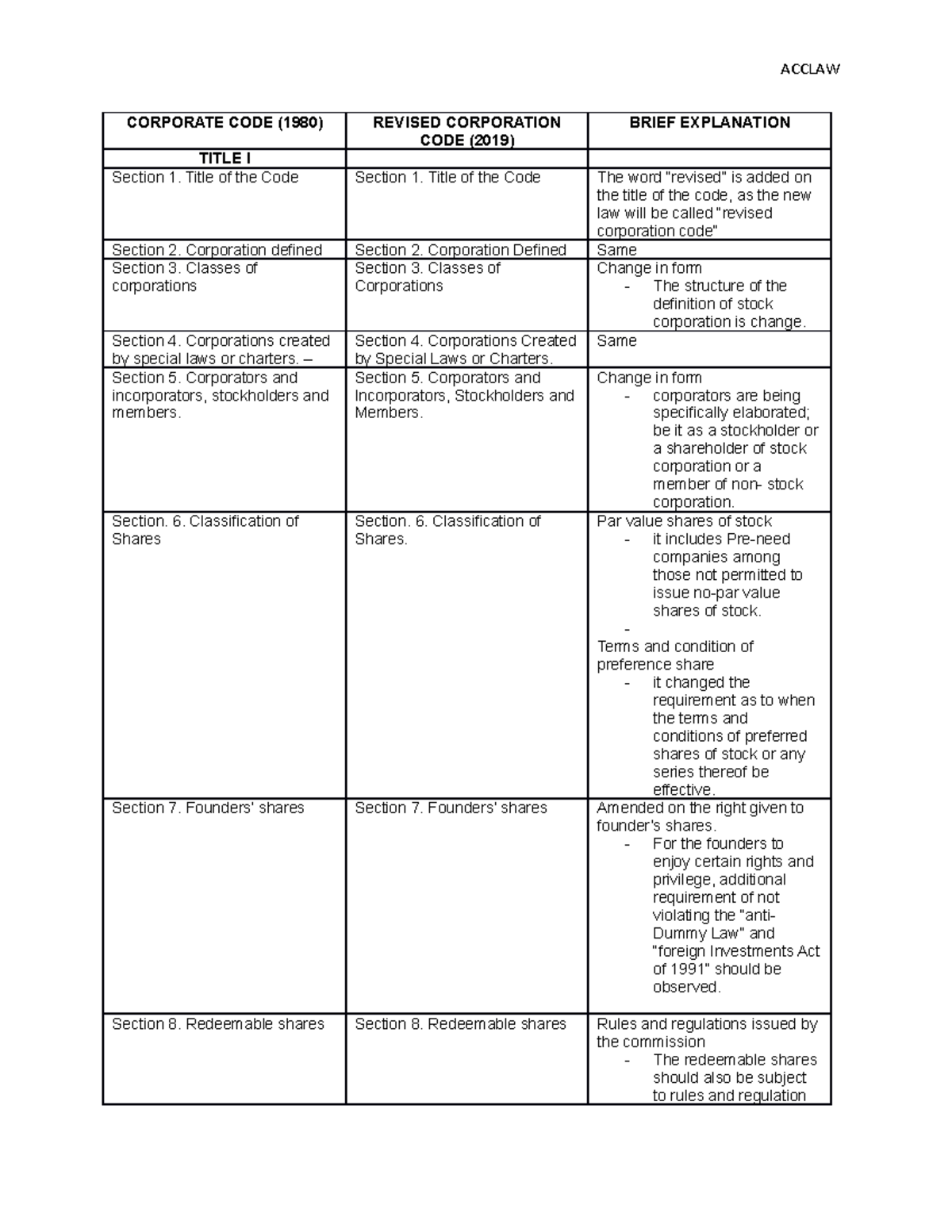 Titles-1-2-3 LAW - CORPORATE CODE (1980) REVISED CORPORATION CODE (2019 ...