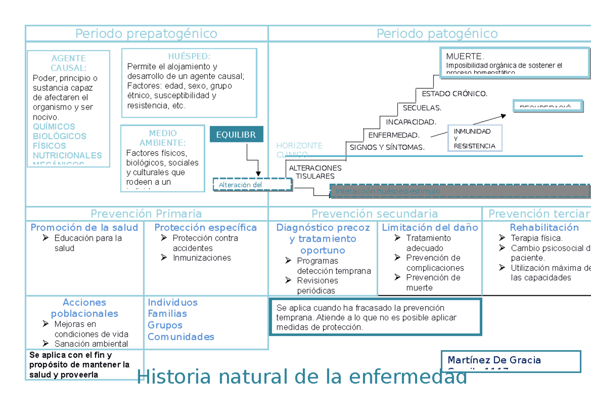 Medicina PREV Cuadro DE Leavell Y Clark - Periodo prepatogénico Periodo ...