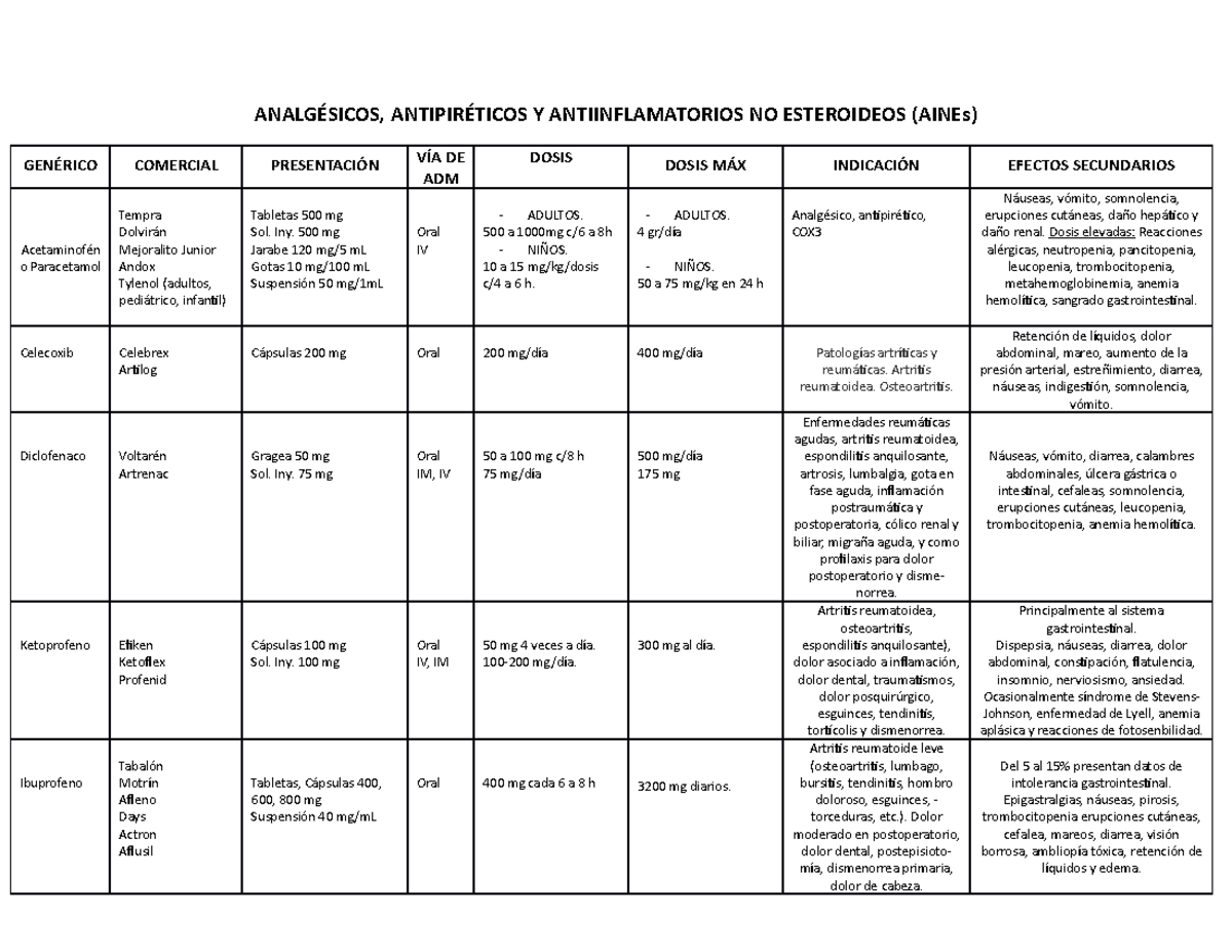 Analgésicos, antipiréticos y antiinflamatorios no esteroideos ...