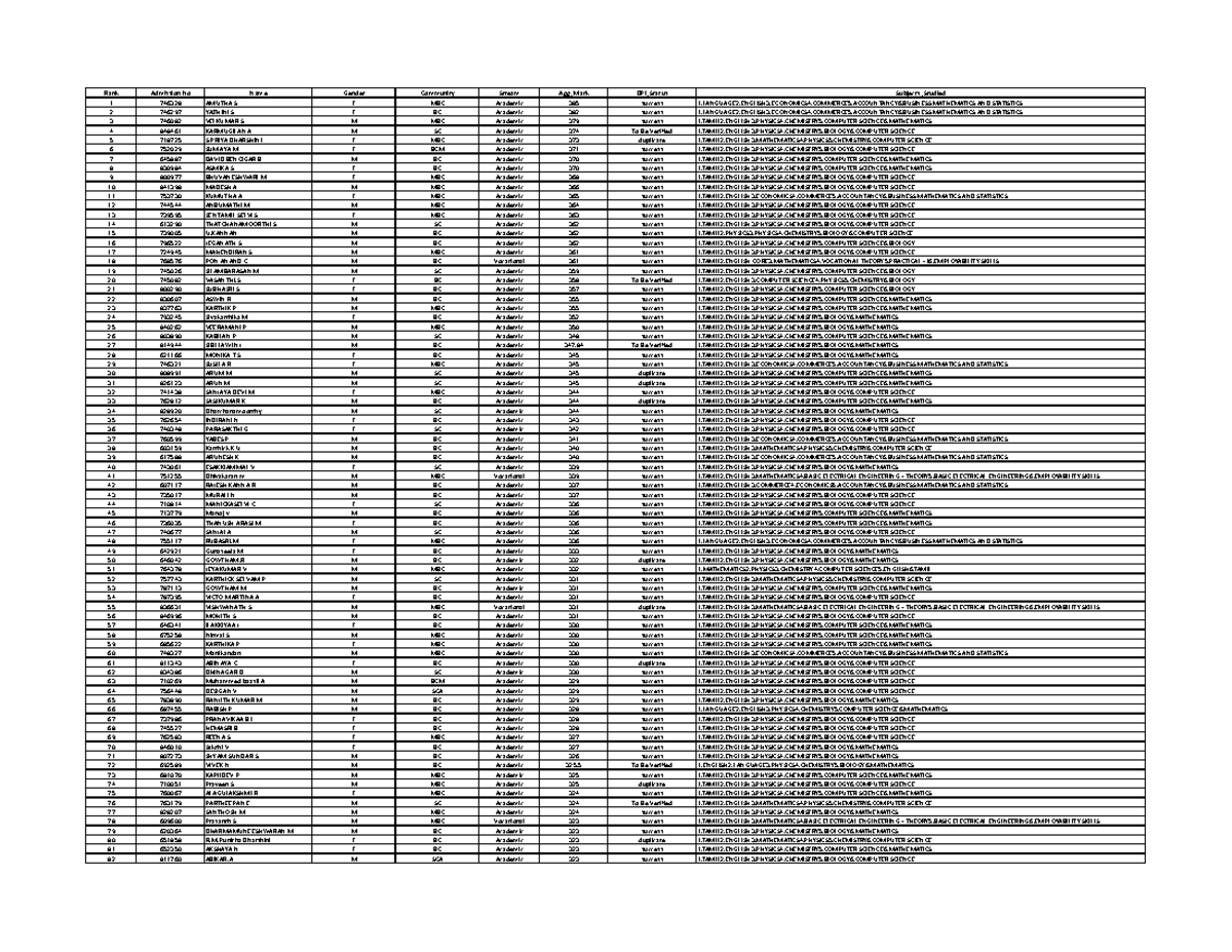 BCA RANK LIST 2024 - 2025 - Rank Admission No Name Gender Community ...