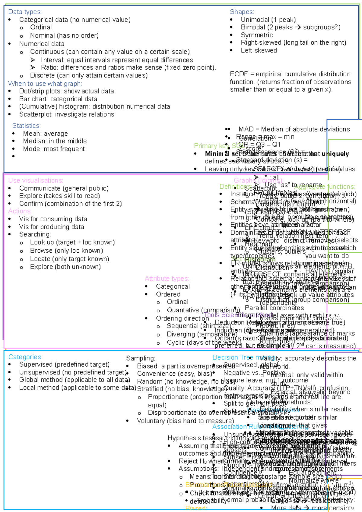 Spiekbrief Data analytics - Decision Tree mining: DMM Supervised ...