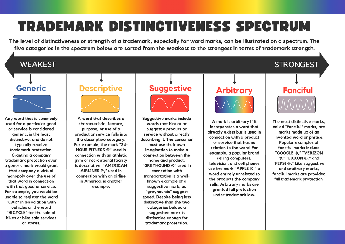Trademark Distinctiveness (Strength) Spectrum - TRADEMARK ...