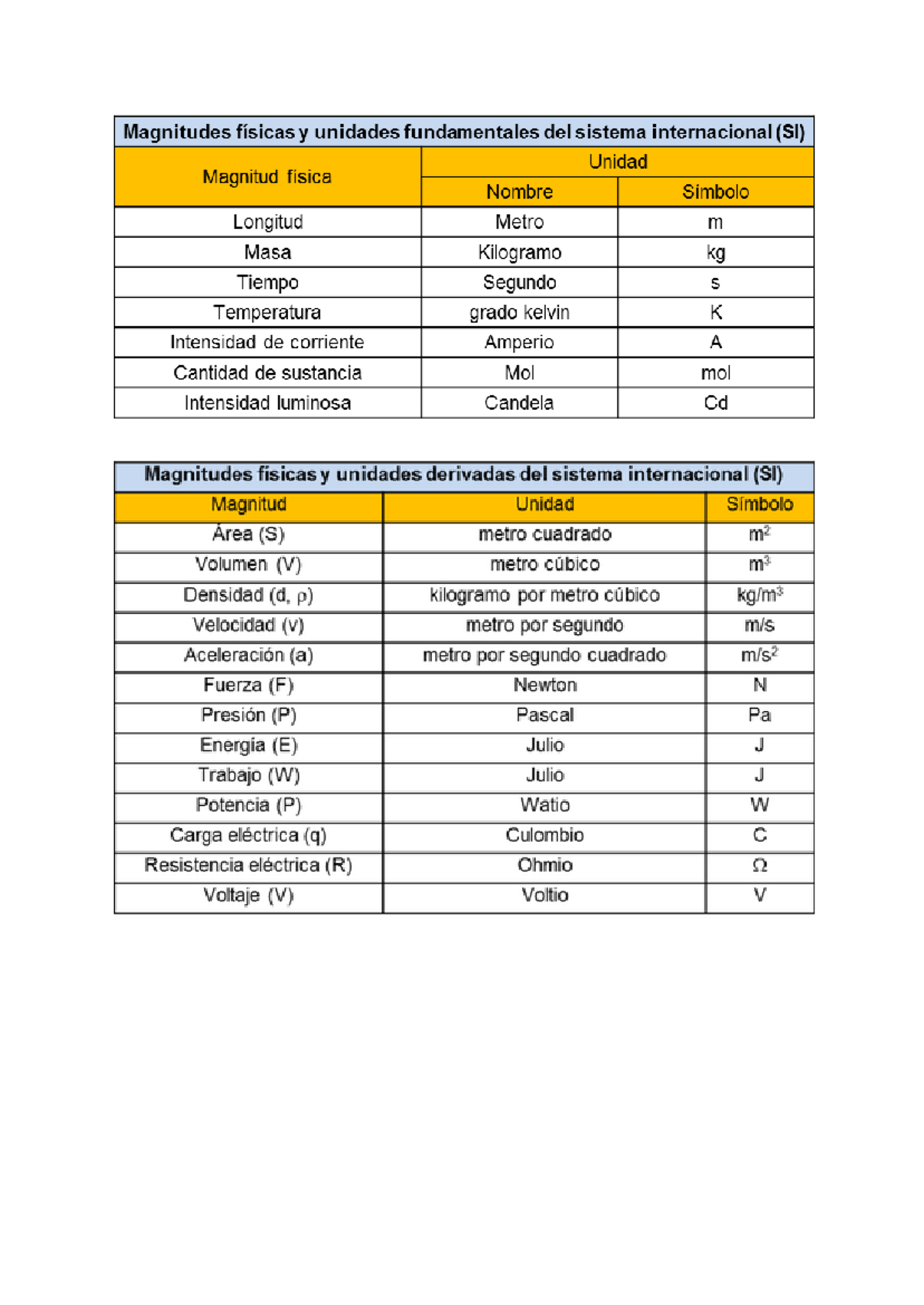 Tablas de conversion - Magnitudes físicasy unidades fundamentales del ...