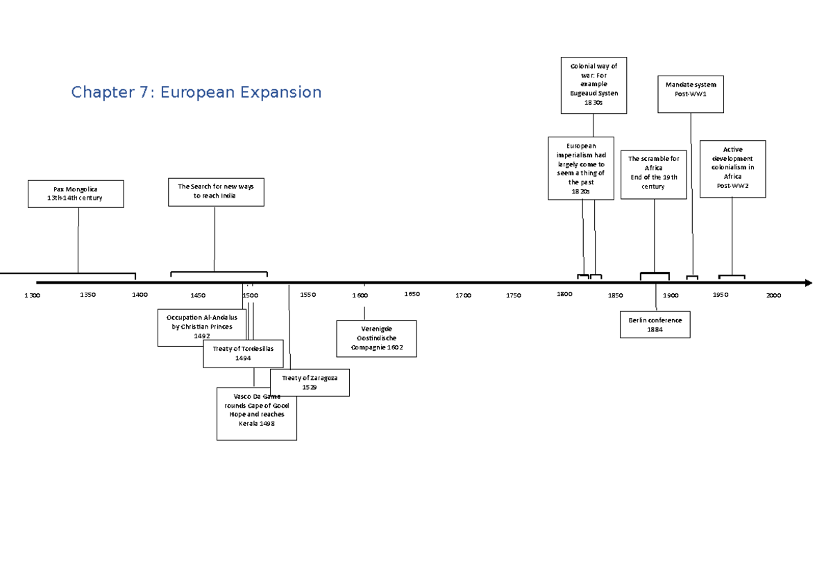 Timeline-Chapters 7-11 - Chapter 7: European Expansion Treaty of ...