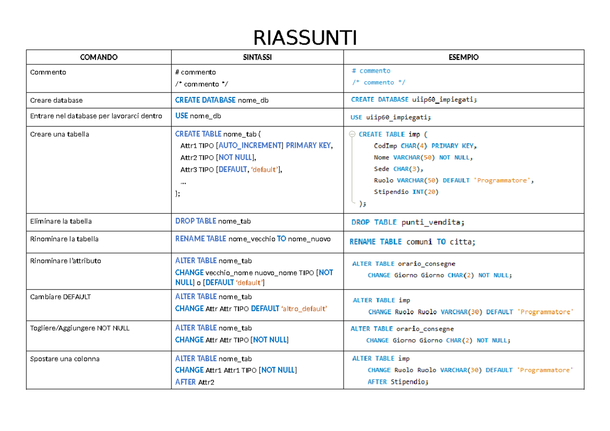 Schema SQL - Riassunto Informatica - RIASSUNTI COMANDO SINTASSI ESEMPIO ...