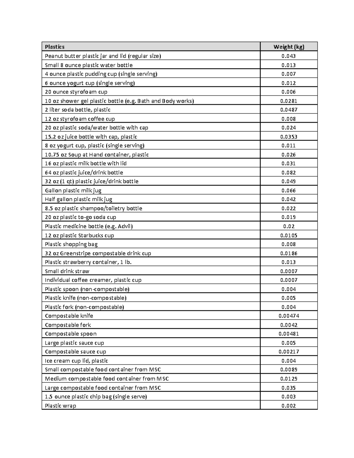Solid Waste Values - Plastics Weight (kg) Large to-go soup container ...