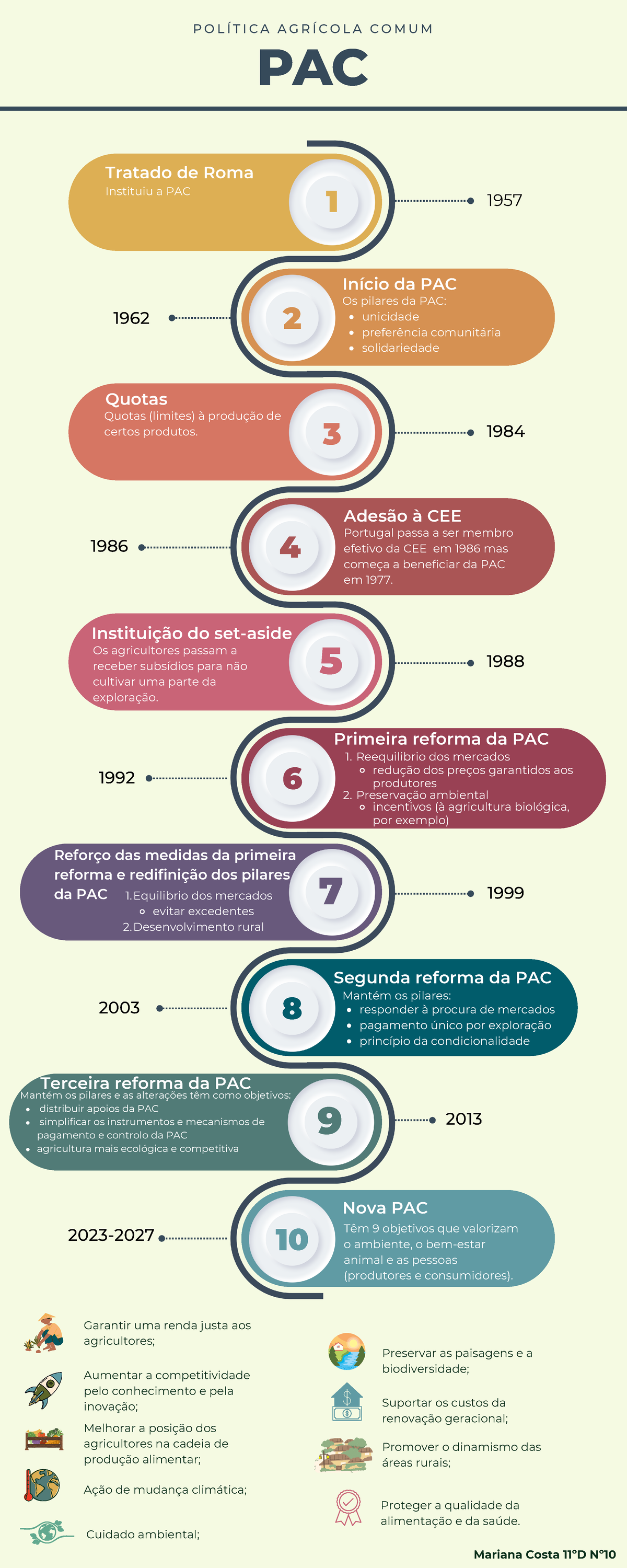 Evolução da PAC - ghj - Instituição do set-aside Terceira reforma da ...
