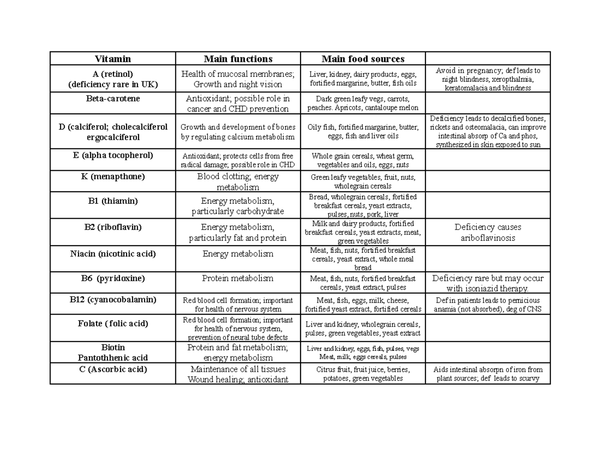 Vitamins - notes - Vitamin Main functions Main food sources A (retinol ...