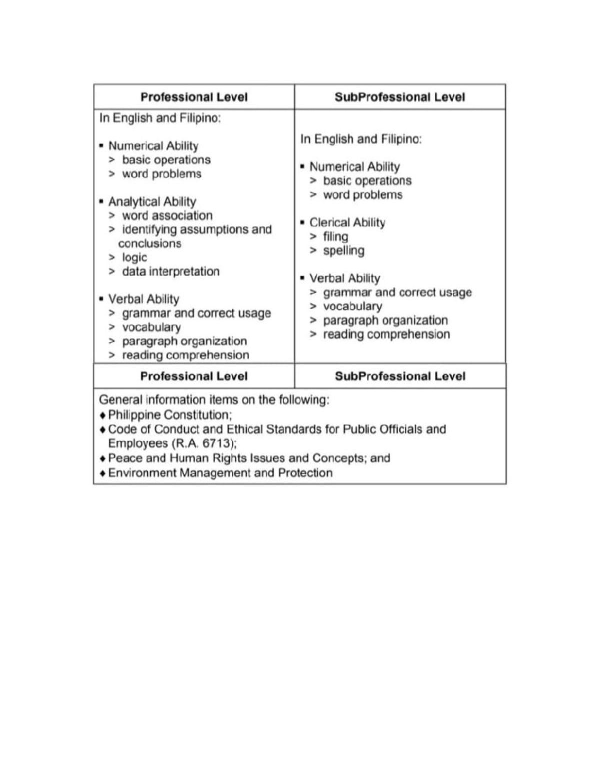 Cse reviewer - CSE coverage exam - Professional Level SubProfessional ...
