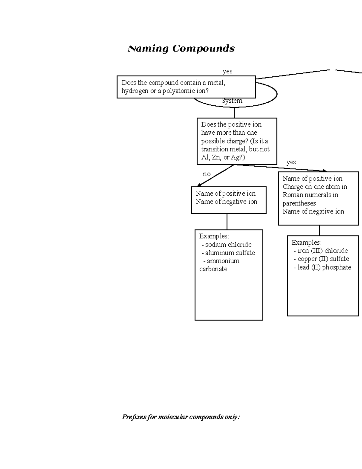 Naming Compounds Flow chart - Naming Compounds Prefixes for molecular ...