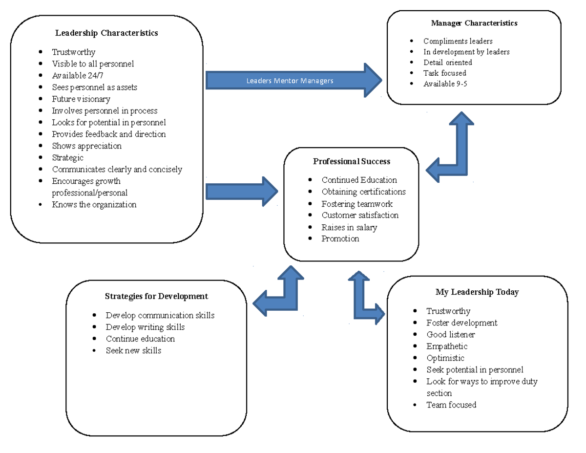 Concept Map Oraganizational Culture - Leadership Characteristics ...