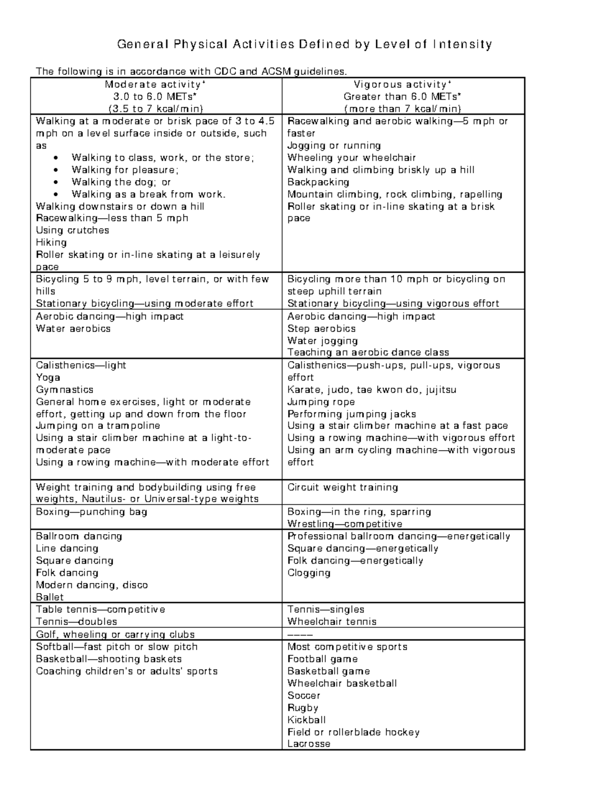 Pa intensity table 2 1 - Lecture notes 1 - General Physical Activities ...