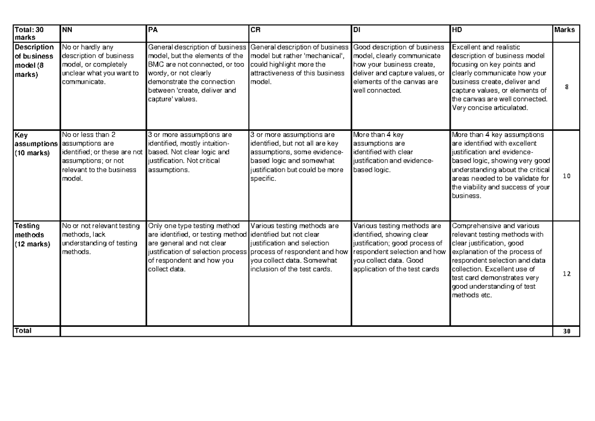 BUSM4092.A3 assumtions and testing rubric - Total: 30 marks NN PA CR DI ...