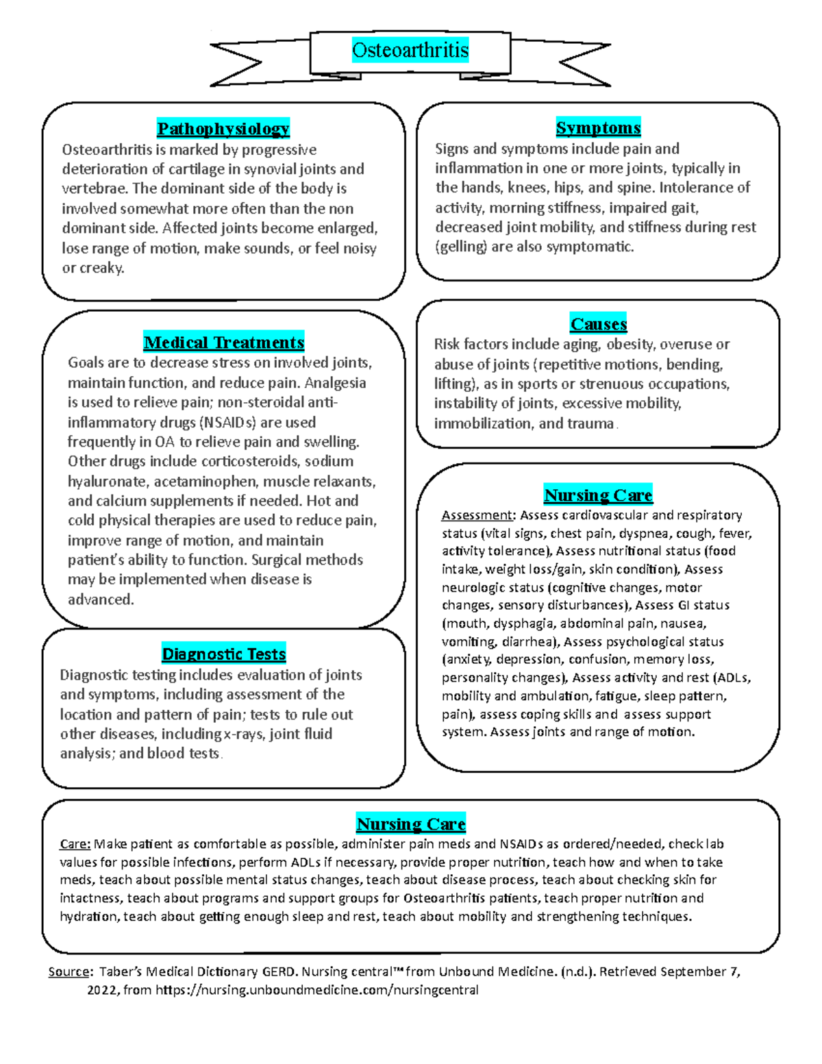 150 diagnosis map - Source: Taber’s Medical Dictionary GERD. Nursing ...