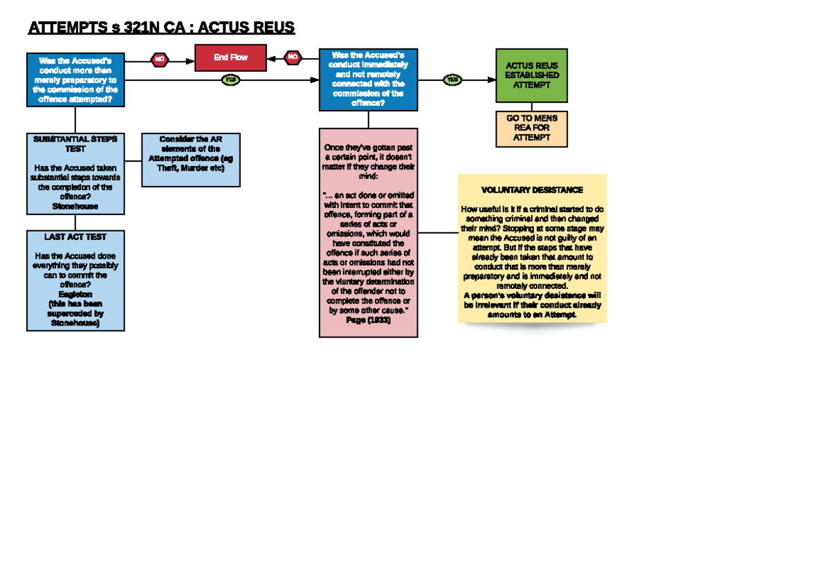 Attempts - Flow charts encompassing step by step breakdowns of ...