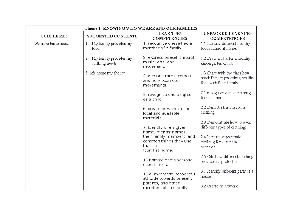 Kinder Week 6 Unpacked LC - Theme 1: KNOWING WHO WE ARE AND OUR ...