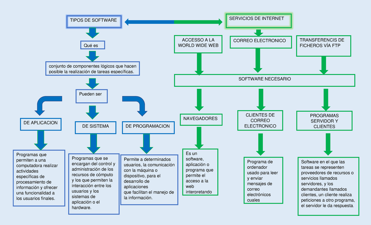 Mapa conceptual - Software y servicios de internet. Relacionar correctamente los tipos de ...