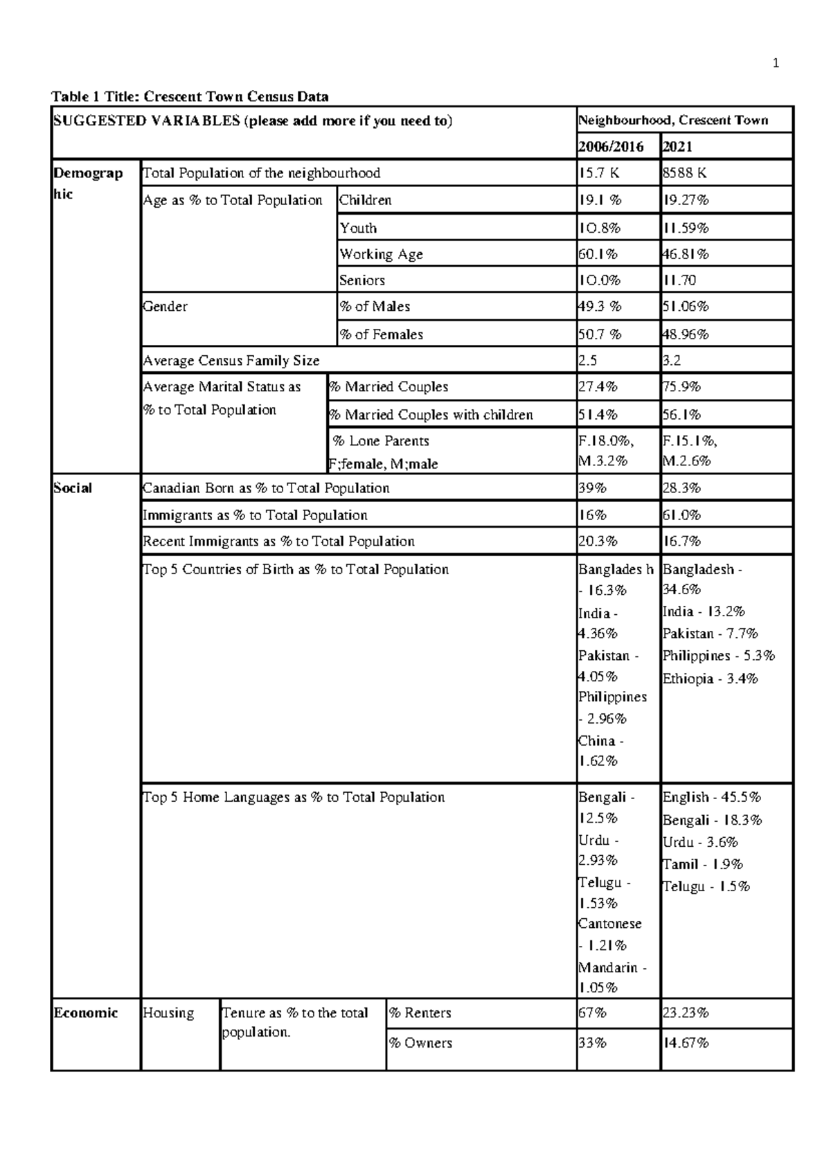 Census DATA Table - Table 1 Title: Crescent Town Census Data SUGGESTED ...