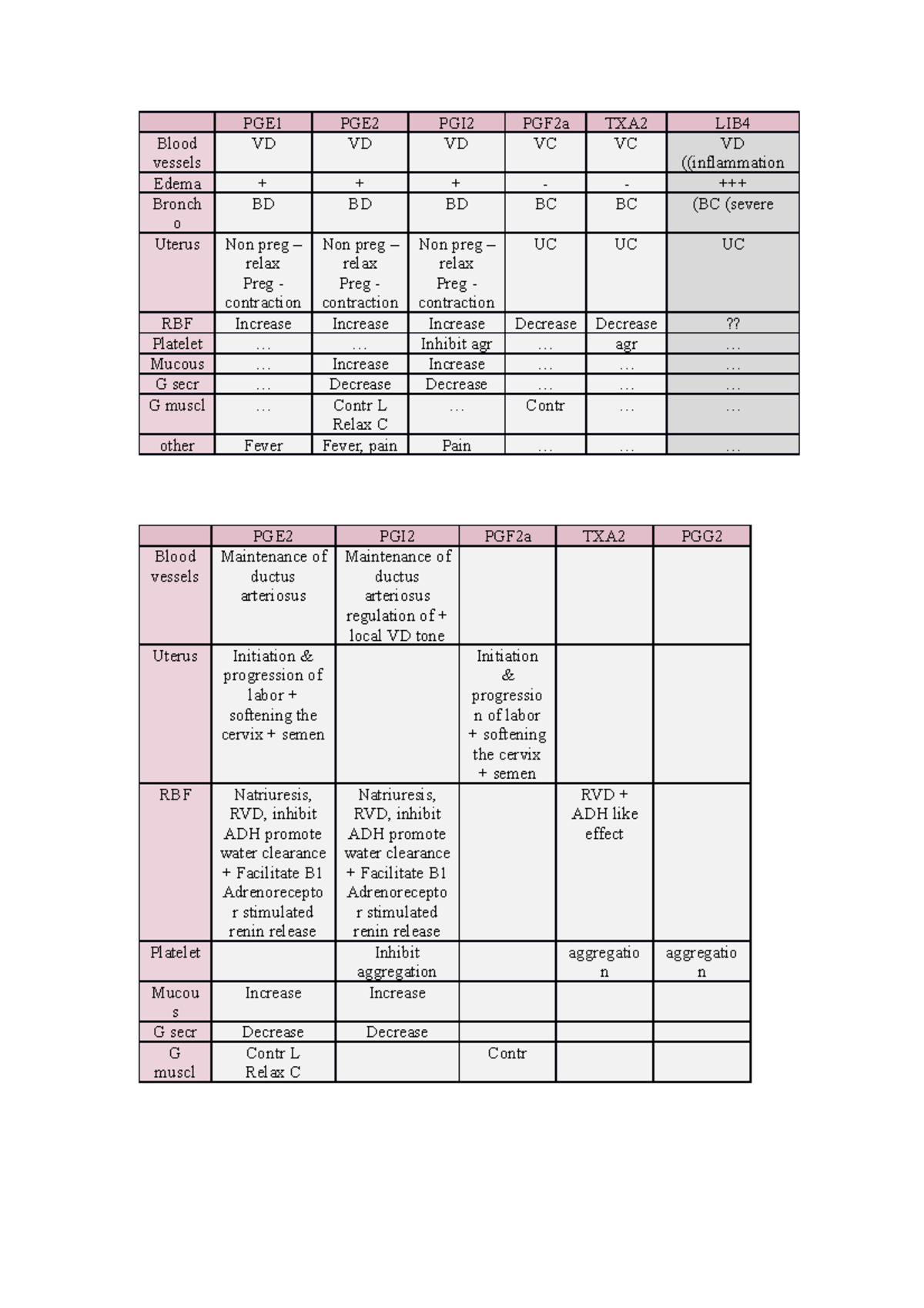 pharma notes - PGE1 PGE2 PGI2 PGF2a TXA2 LIB VD ((inflammation Blood VD ...