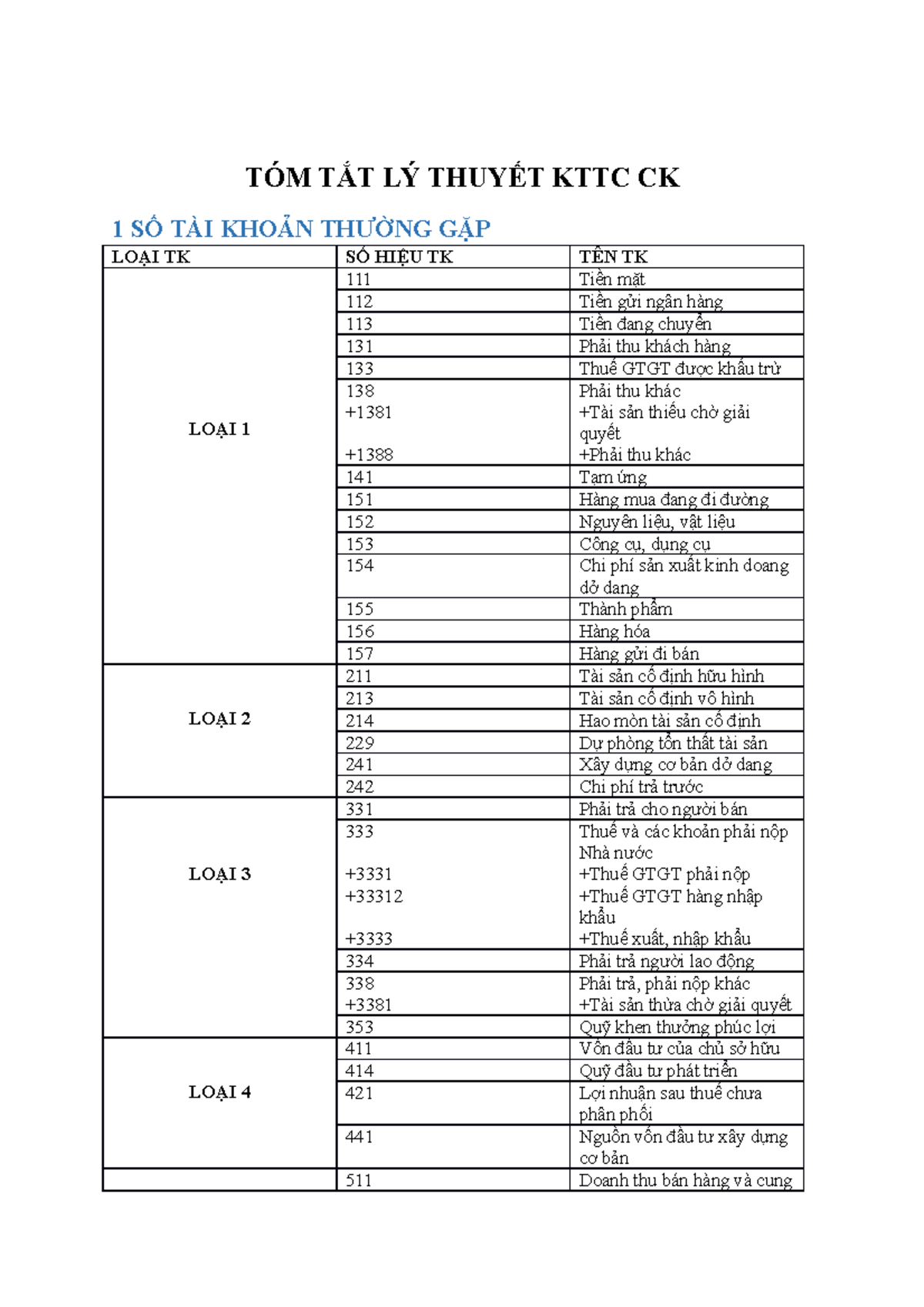 CK-TÓM TẮT LÝ THUYẾT - TÓM TẮT LÝ THUYẾT KTTC CK 1 SỐ TÀI KHOẢN THƯỜNG GẶP LOẠI TK SỐ HIỆU TK ...