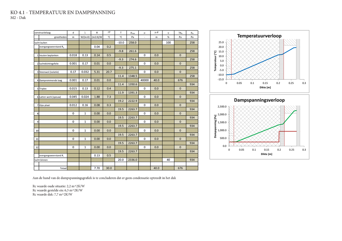 Klimaatontwerp Week 4 - KO 4 - TEMPERATUUR EN DAMPSPANNING M2 - Dak ...