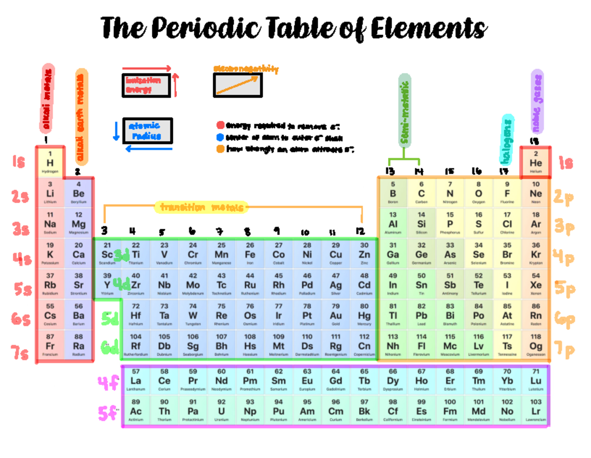 Chemistry - table - The Periodic Table of Elements electronegativity ...