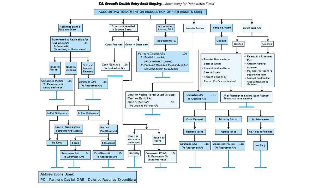 Flow Chart-7 - It's helps in aiding literature skills - ACCOUNTING ...