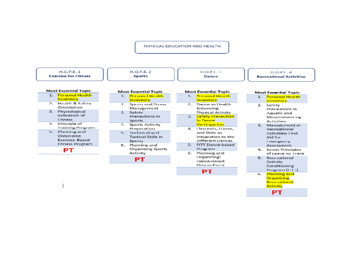 Copy of Most Essential Topics per HOPE - Bachelor of Secondary ...