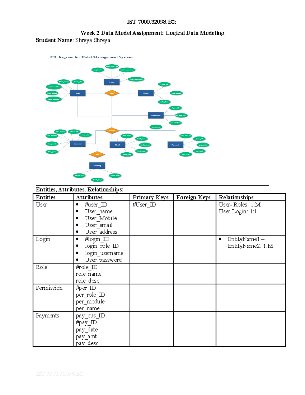 IST7000 - Week 2 - Logical Data Model - YOUR Lastname-2 - IST 7000.32098: Week 2 Data Model ...